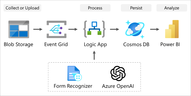 Automate customer reviews processing with Form Recognizer and Azure OpenAI