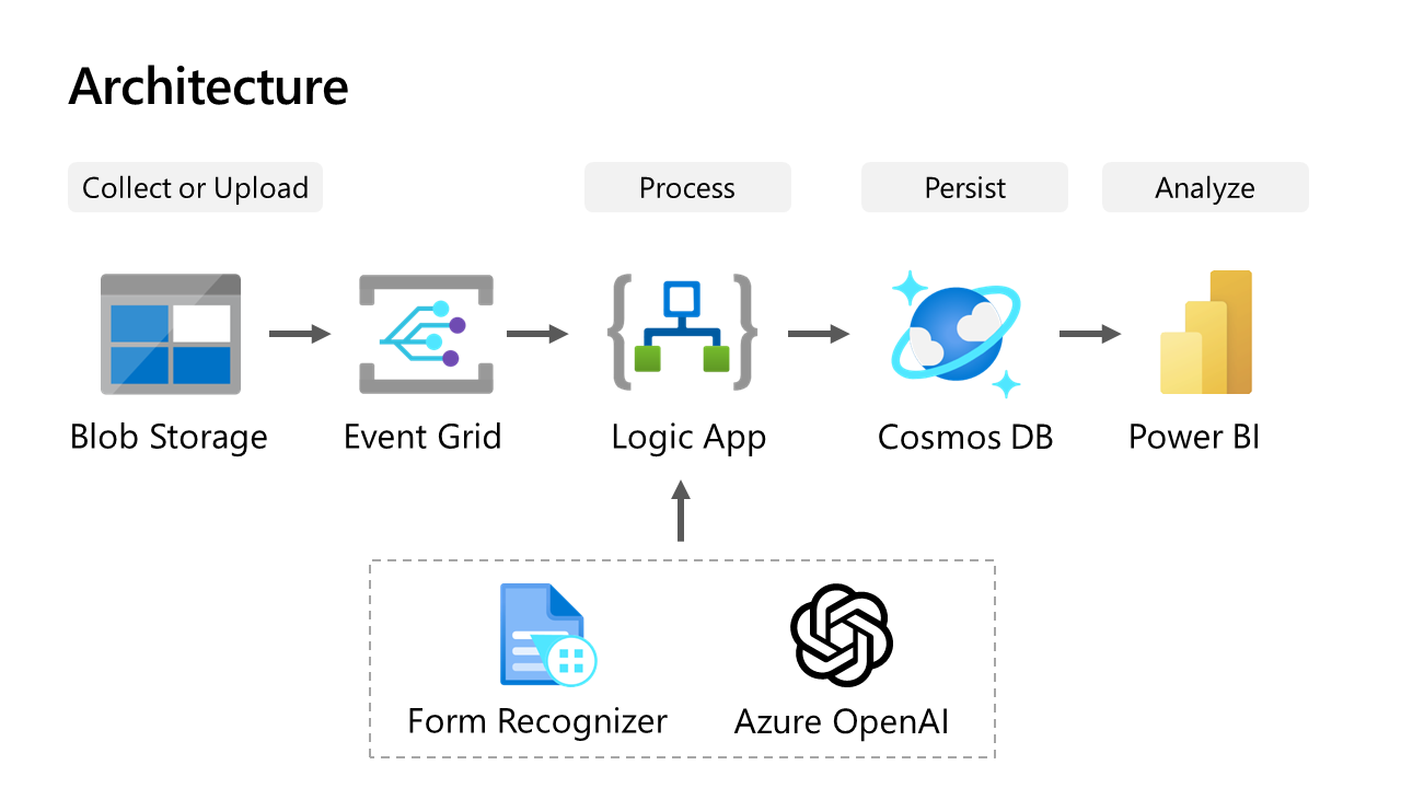 Automate Document Processing with Azure Form Recognizer Automate Document Processing with Azure Form Recognizer