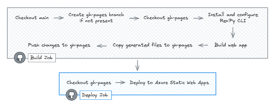 Building an educational game with AI tools and Azure Static Web Apps ...