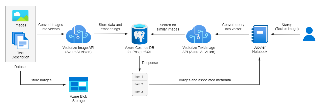 Store embeddings in Azure Cosmos DB for PostgreSQL with pgvector
