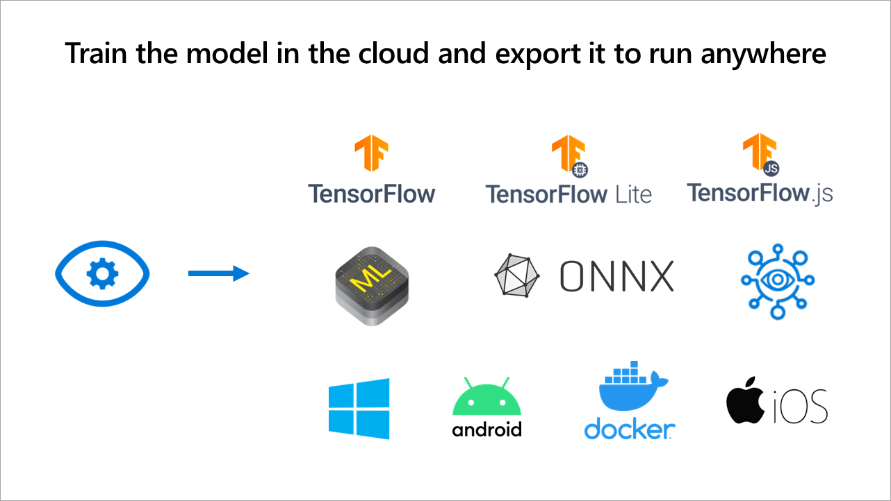 Use a TensorFlow model exported from Azure Custom Vision